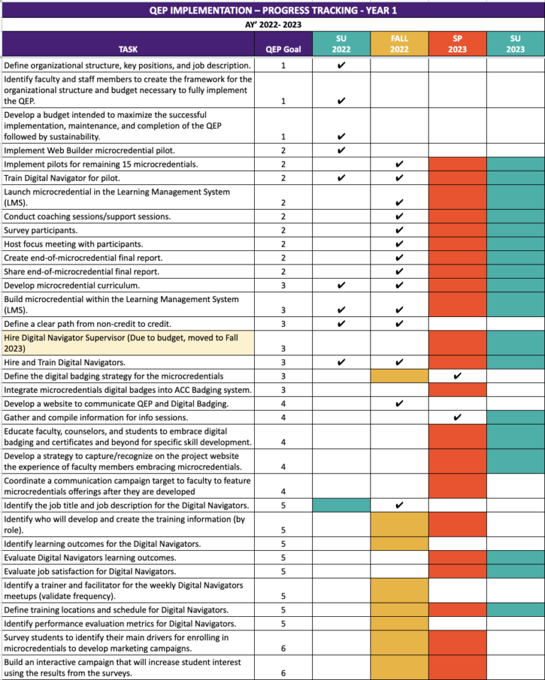 QEP – Digital Fluency and Innovation at ACC
