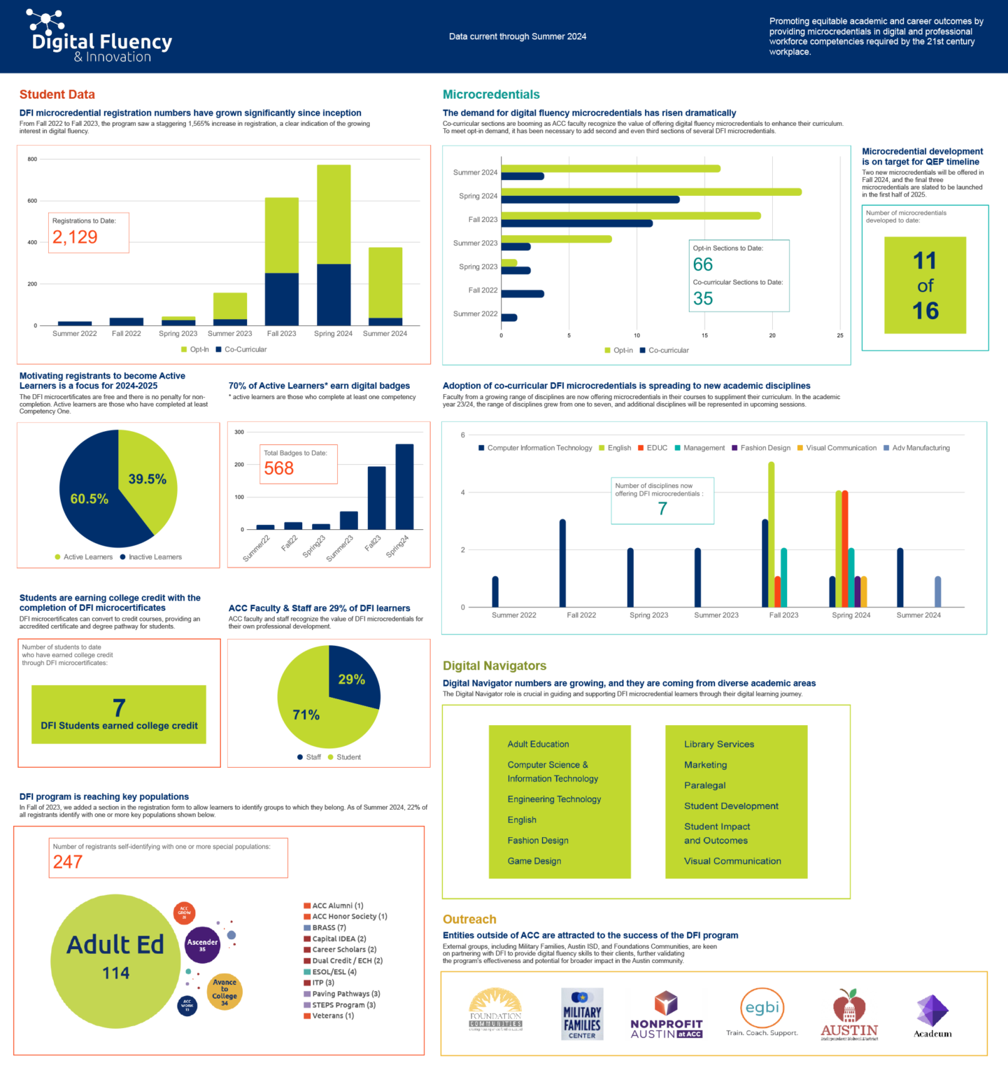 QEP – Digital Fluency and Innovation at ACC